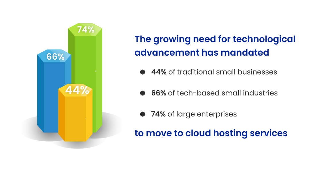 Facts That Make It Necessary For Businesses To Move To Cloud Services
